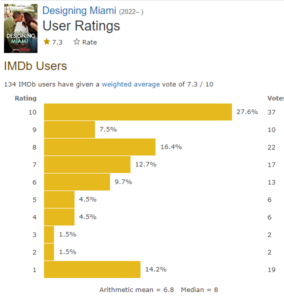 Designing Miami Season 2: Confirmed Release Date, Did The Show Finally ...